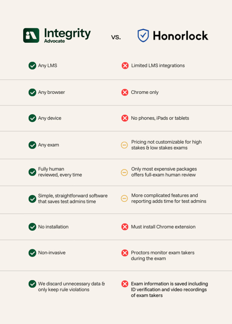 Honorlock Alternative for Secure Online Proctoring - Integrity Advocate